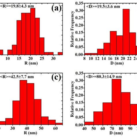 Representative Size Distributions For Aupd Clusters Ab