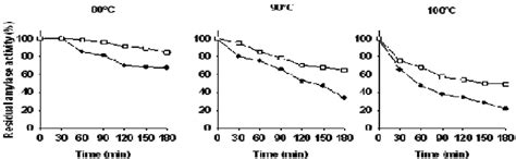 Thermostability Pattern Of α Amylase From L Fermentum 04bba19 At
