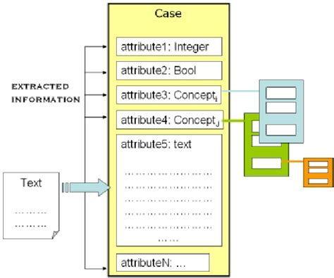 Common Organization Of Textual Cases Download Scientific Diagram