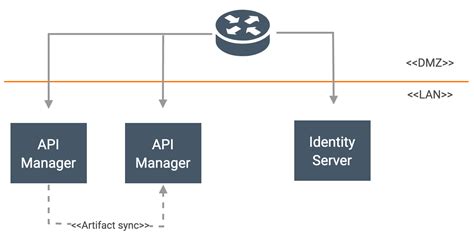 deployment patterns wso2 open banking accelerator documentation