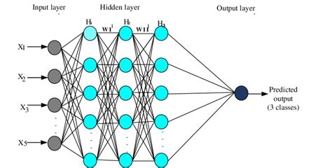 Architecture Of Modified Dnn Modified Dnn Consists Of 5 Input Neurons