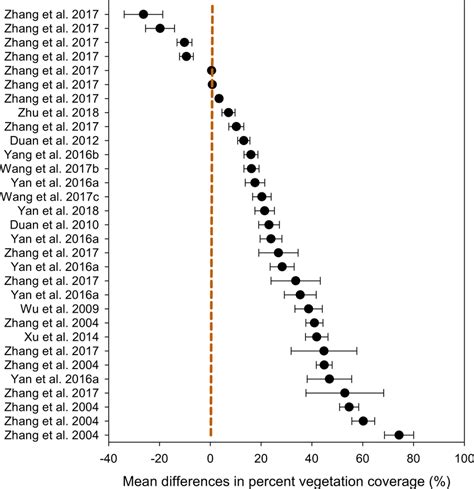 Distribution Patterns In Percent Vegetation Coverage Between ‘grazing Download Scientific