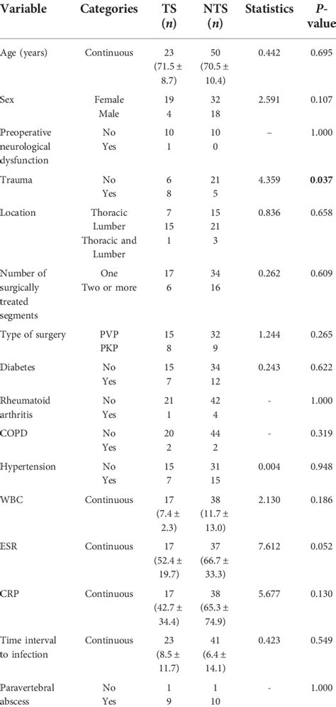 Comparison Of Clinical Features Between Ts And Nts Group Download