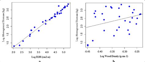 linear regression for log transformed data a aboveground biomass