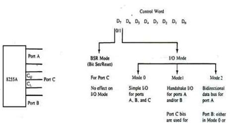 The 8255A Programmable Peripheral Interface