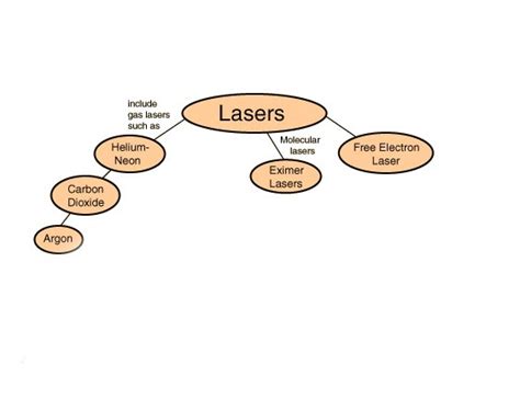 Laser Classification Chart
