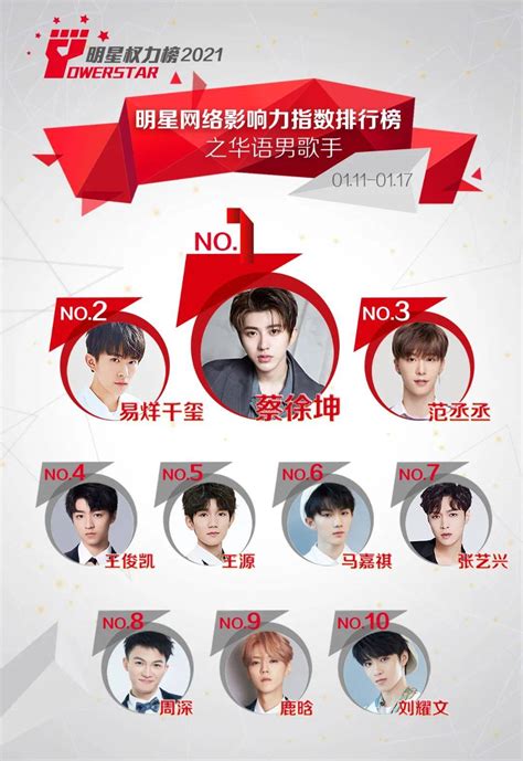 明星网络影响力指数排行榜第278期榜单之华语男歌手top10嘉祺