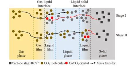 电石渣直接水碳化高效封存CO2碳化反应的确定和操作参数的优化 Frontiers of Environmental Science