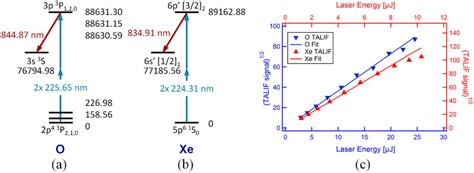 Two Photon Excitation Schemes For A Atomic Oxygen And B Noble Gas