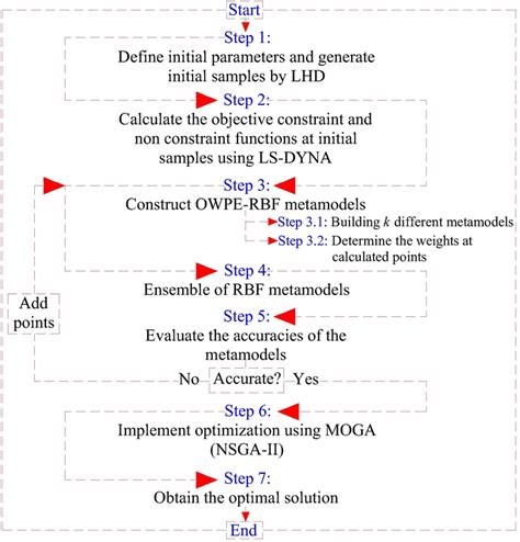 flowchart of owpe rbf based optimization method download scientific