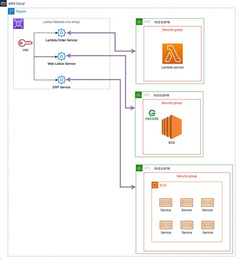 Networks Not So Scary With Amazon Vpc Lattice Cloudybarz