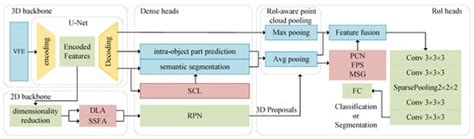 Three Dimensional Point Cloud Object Detection Based On Feature Fusion And Enhancement