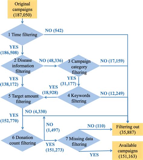 Figure 1 From Large Scale Medical Crowdfunding Data Reveal Determinants And Preferences Of