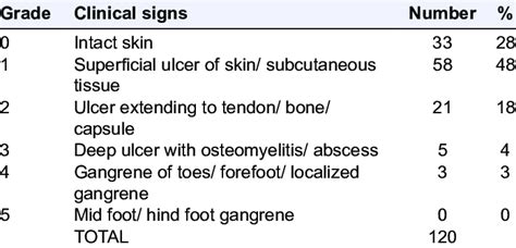 Wagners Classification In Diabetic Foot Patients Download Scientific