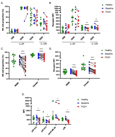 IJMS Free Full Text Preventing Surgery Induced NK Cell Dysfunction