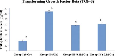 Transforming Growth Factor Beta Tgf β Levels In Serum 4 Days After