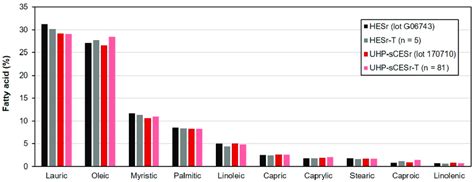 Individual Fatty Acid Content W W For The Hexanic Extract Of Serenoa