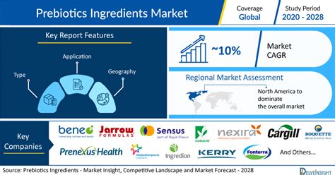 Prebiotics Ingredients Global Market To Observe Impressive