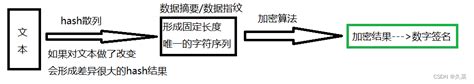 加密请求行加密的几种方式 Csdn博客