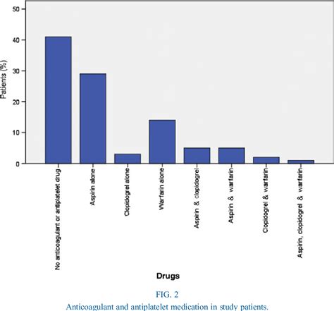 Figure 2 From Treatment Algorithm For Oral Anticoagulant And