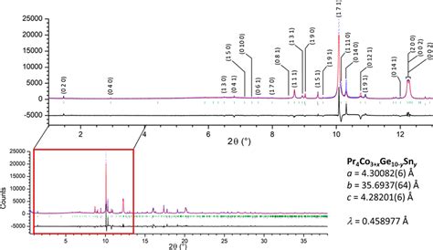 High Resolution Synchrotron X Ray Powder Diffraction Collected At 11 Bm Download Scientific