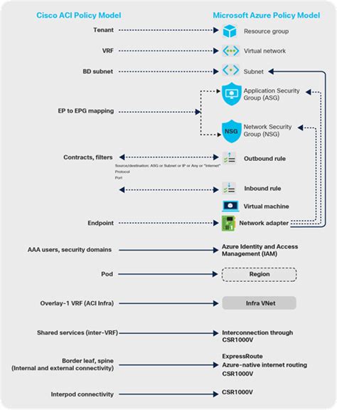 Cisco Application Centric Infrastructure Cisco Cloud ACI On Microsoft Azure White Paper Cisco