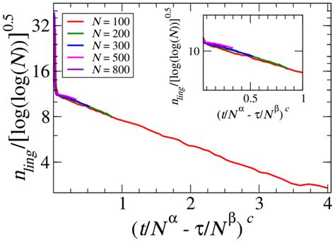 Finite Size Effects The Rescaled Average Number Of Linguistic Download Scientific Diagram