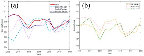 Spatial Association Network Evolution And Variance Decomposition Of Economic Sustainability