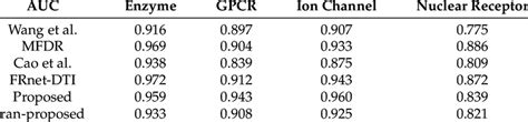 Comparison With State Of The Art Methods On The Gold Standard Dataset