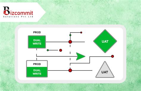 Refresh Dynamics 365 Finance And Operations UAT With Dual Write From