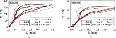 Experimental Load Displacement Response Of 6 Egg Shaped E400 600 Sewer Download Scientific