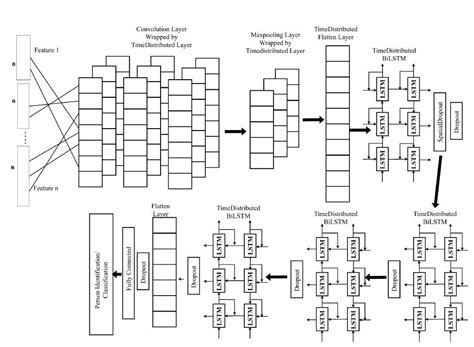 Cnn Bilstm Model Architecture Figure 8 Model Architecture