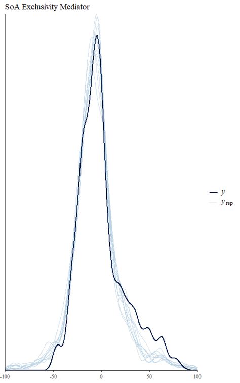 Fitting A Bayesian Multilevel Mediation With Brms Modeling The Stan