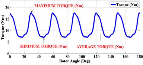 A Infers The Torque Waveform Produced By The Synchronous Reluctance A Infers The Torque Waveform Produced By The Synchronous Reluctance