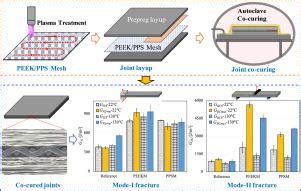 先进的 PEEK PPS 网格共固化碳纤维复合材料接头具有出色的断裂韧性 Composites Science and Technology