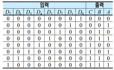 8주 차 디코더와 인코더decoder And Encoder