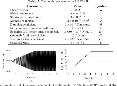 table 2 from detection of the stator inter turn fault using the energy
