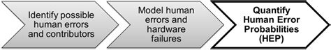 Three Phases Of Human Reliability Analysis [10] Download Scientific