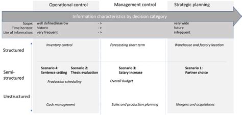 Scenario Used For Analysis Shown In The Framework In 29 Download Scientific Diagram