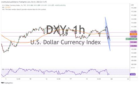 Us Dollar Index Falls Below 100 Hour Ma To Retest 2 Week Lows