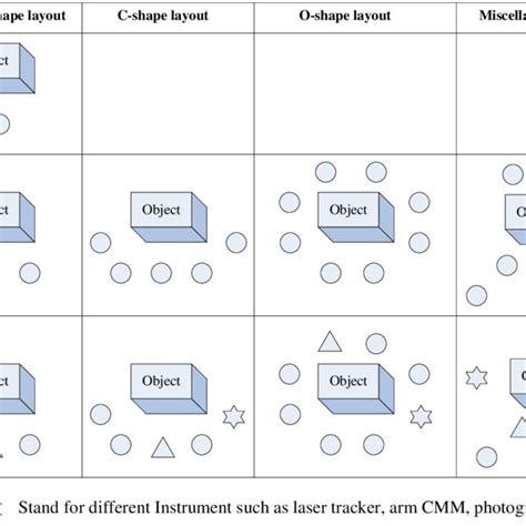 Classification Of Large Scale Measurement Systems Download Scientific