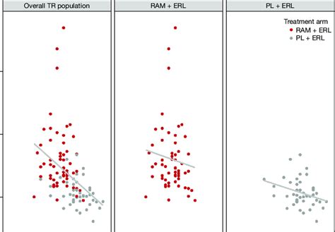 Relationship Between Change In Total CfDNA Concentration And Change In Download Scientific