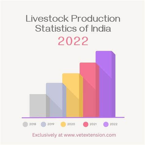 Livestock Production Statistics Of India 2022 Vet Extension