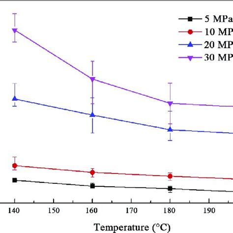Relationship Between Indentation Hardness And Temperature Of Pressure Download Scientific