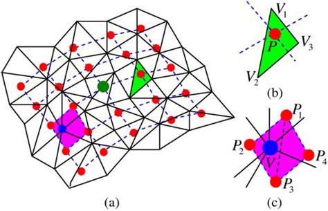 Patch Sampling Around The Green Vertex Is Shown In A Where The