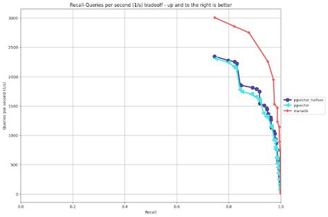 Small Datum Vector Indexes Mariadb And Pgvector Large Server Dbpedia