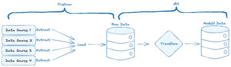How Fivetran And Dbt Help With Elt Phdata