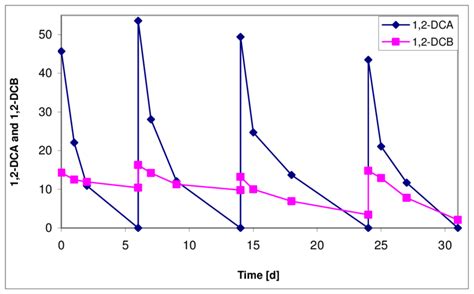9 Concentration Profiles Of 12 Dca And 12 Dcb In The Sbr Operated In