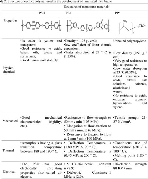 Table 1 From Design Of A New Layered Composite Membrane Based On A