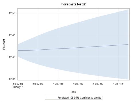 Forecast Plots For Dst Voltage Download Scientific Diagram